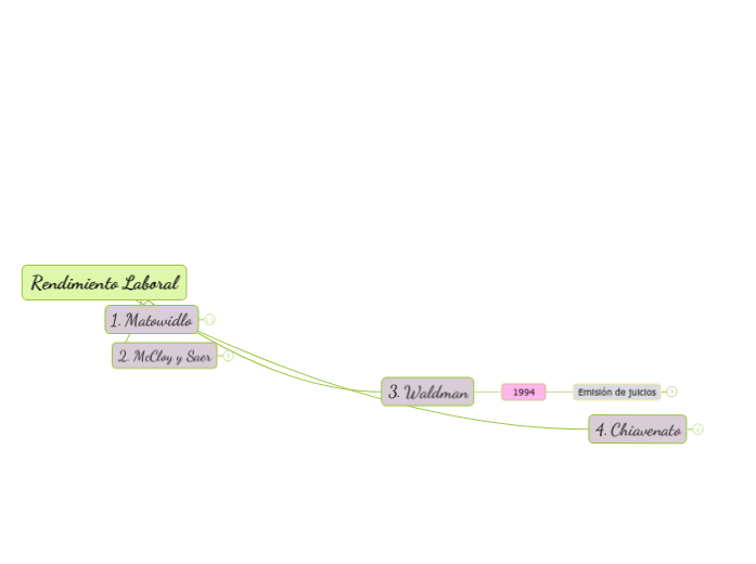 Capítulo 3. La entrada en el significado - Mind Map